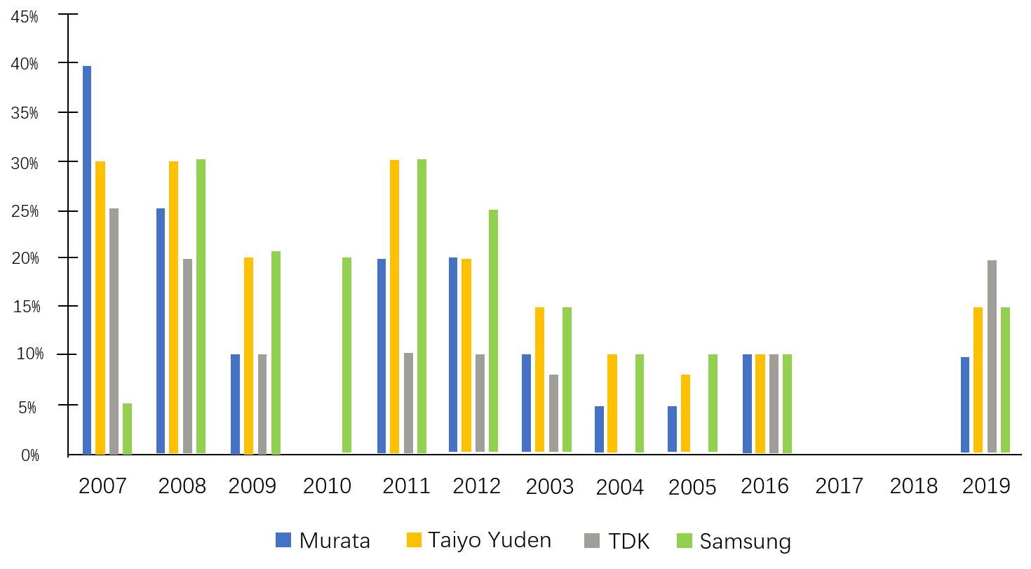 MLCC shortage market report – SemiMedia