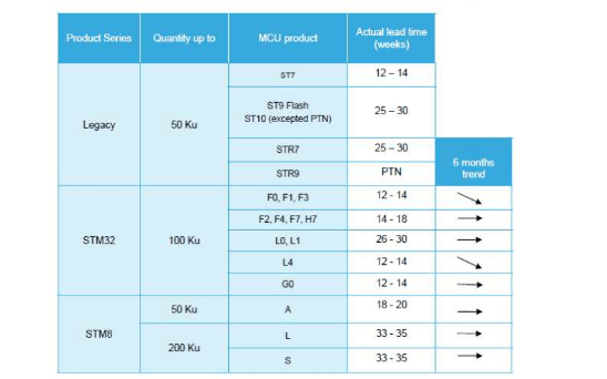 STMicroelectronics MCU’s lead time trend – SemiMedia