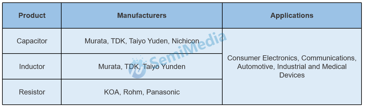 What is affecting the passive components market trend? – SemiMedia