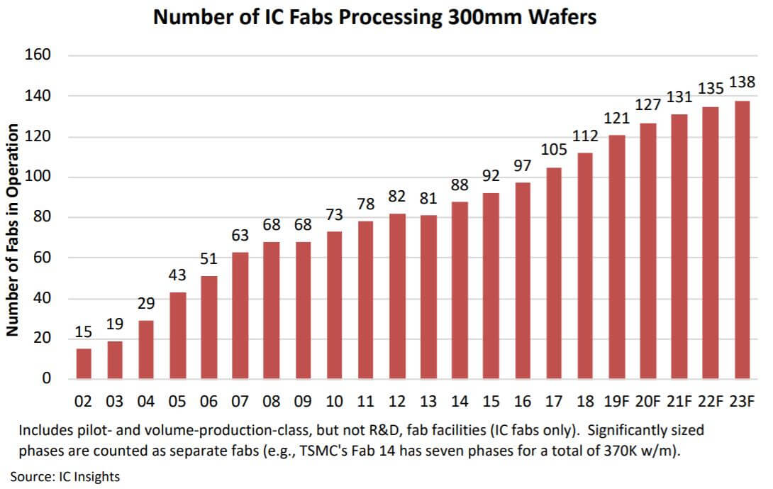 IC Insights: 9 new 12-inch wafer fabs will be opened this year, 5 from ...