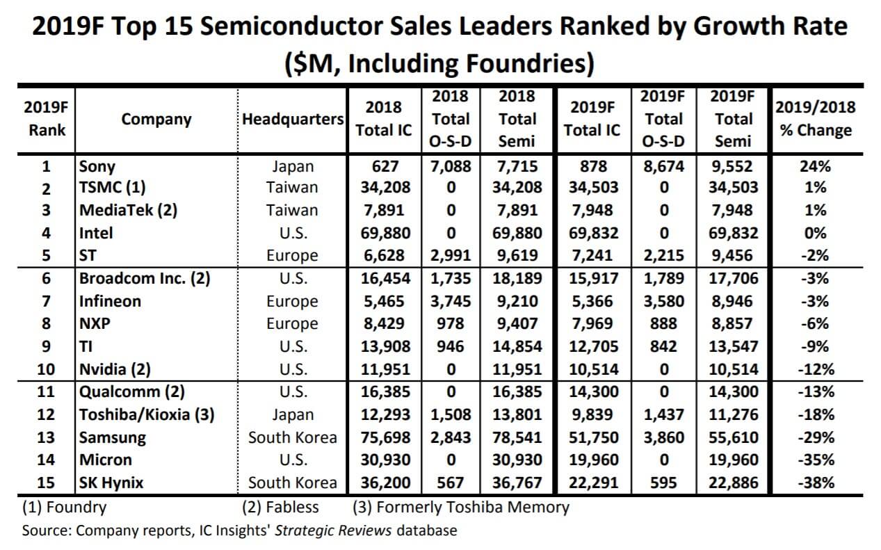 IC Insights releases semiconductor manufacturer sales forecast rankings ...