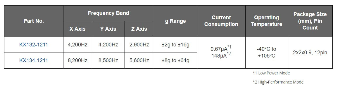 Kionix launches industry’s first accelerometer with built-in noise ...
