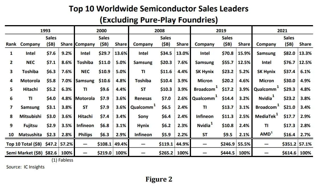 IC Insights: Top 10 semiconductor companies account for 57% of the ...