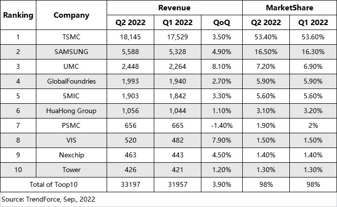 TrendForce: Quarterly growth of the top ten foundries dropped to 3.9% ...