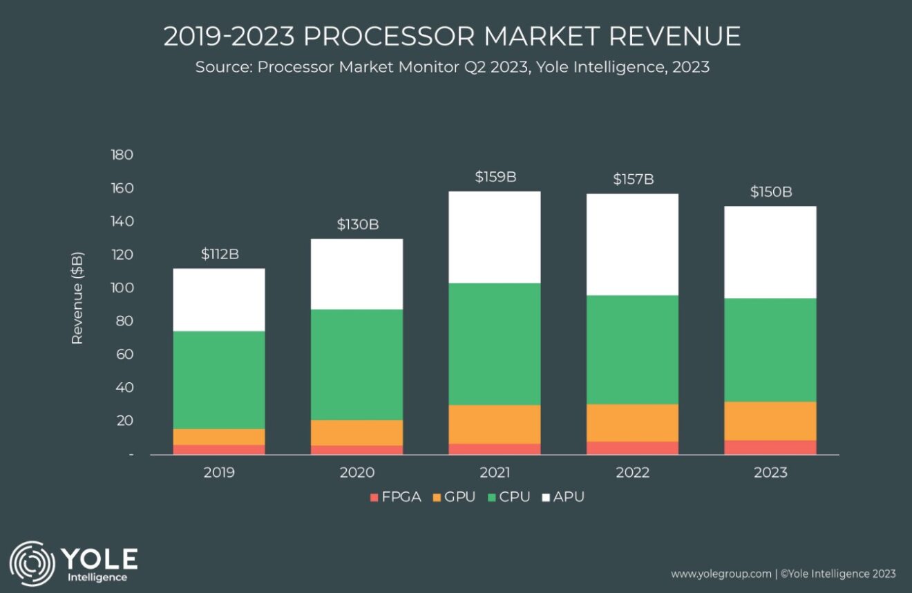 Processor market size is expected to drop to $150 billion in 2023 ...