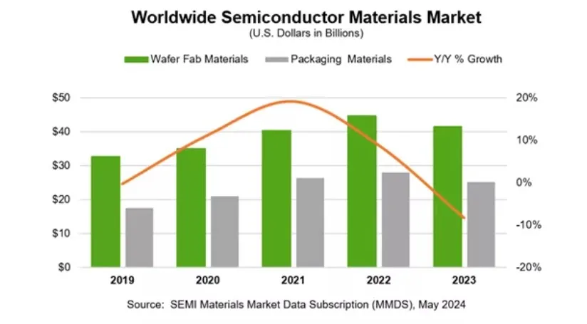 SEMI: Global semiconductor materials market revenue declined in 2023 ...