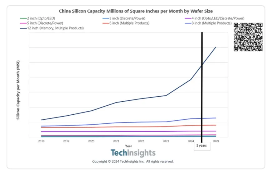 TechInsights: Semiconductor output in mainland China is expected to ...