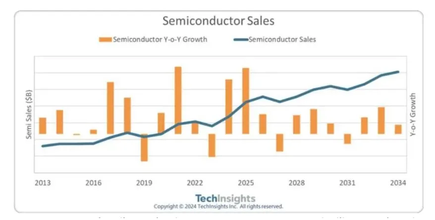 TechInsights: Global semiconductor sales are expected to exceed $1 trillion in 2030 – SemiMedia